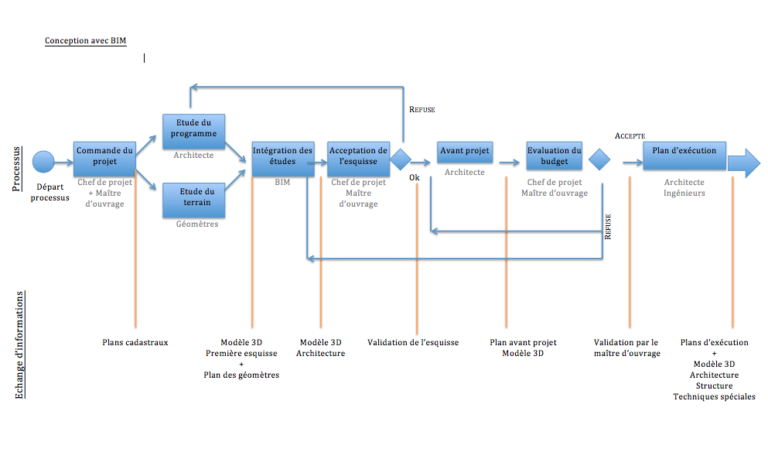 Le BIM by BSolutions - Zoom sur la phase projet de votre chantier ...